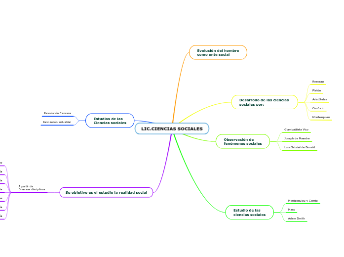 LIC.CIENCIAS SOCIALES - Mind Map